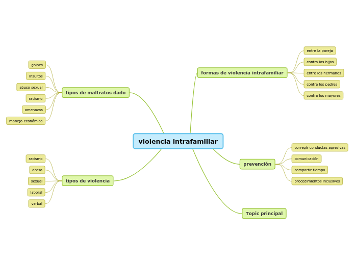 violencia intrafamiliar - Mind Map